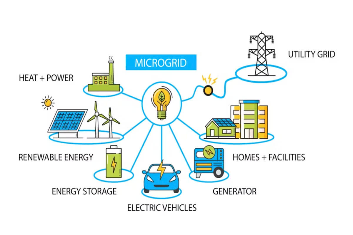 Basic Composition And Detailed Operation Of Micro Grid Maxbo Solar 